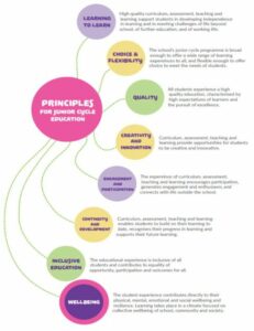 Junior Cycle - Beaufort College